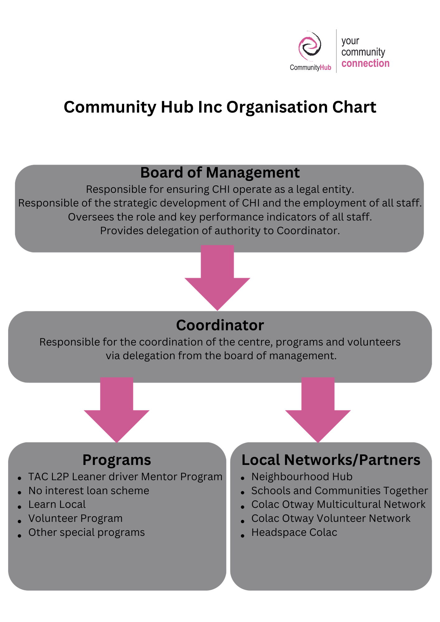 About – Community Hub Inc.